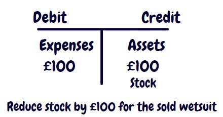Double-entry bookkeeping – The PennyBooks guide - PennyBooks